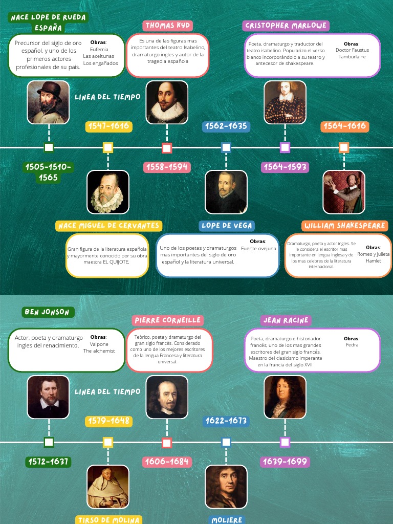 Autores Linea de Tiempo | PDF | Dramaturgo | William Shakespeare