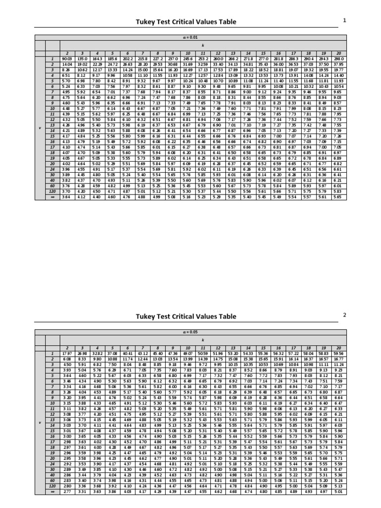 Tukey Test Critical Values Table PDF | PDF