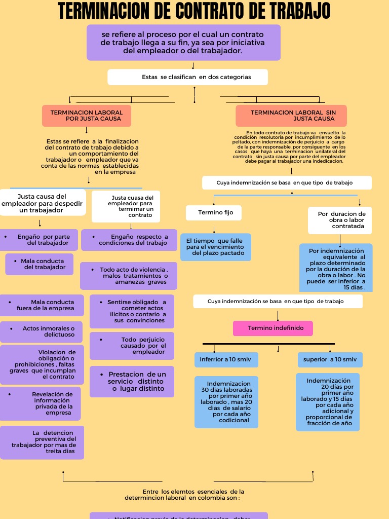 Causas y Tipos de Terminación Laboral | PDF | Daños y perjuicios | Justicia