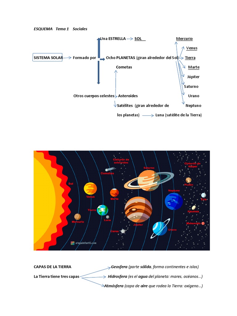 3º Primaria Esquema T. 1 Sociales 3º | PDF | Luna | Tierra