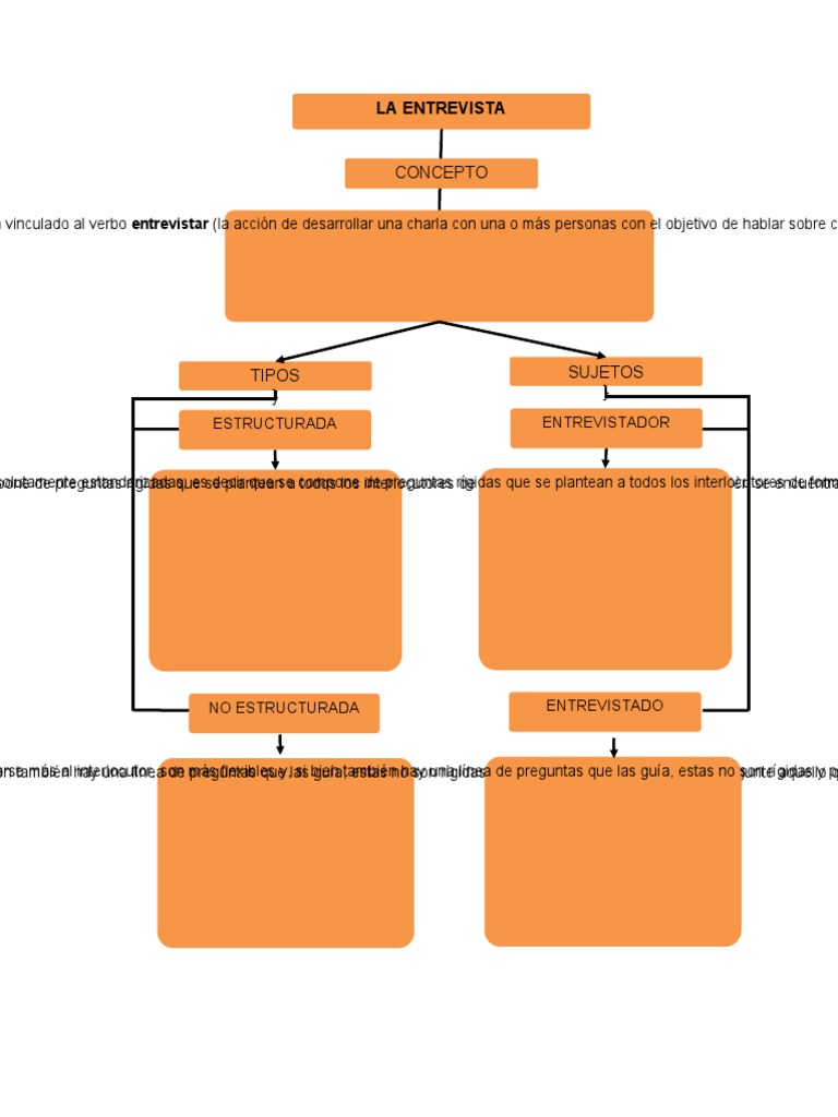 Mapa Conceptual de La Entrevista 2 | PDF
