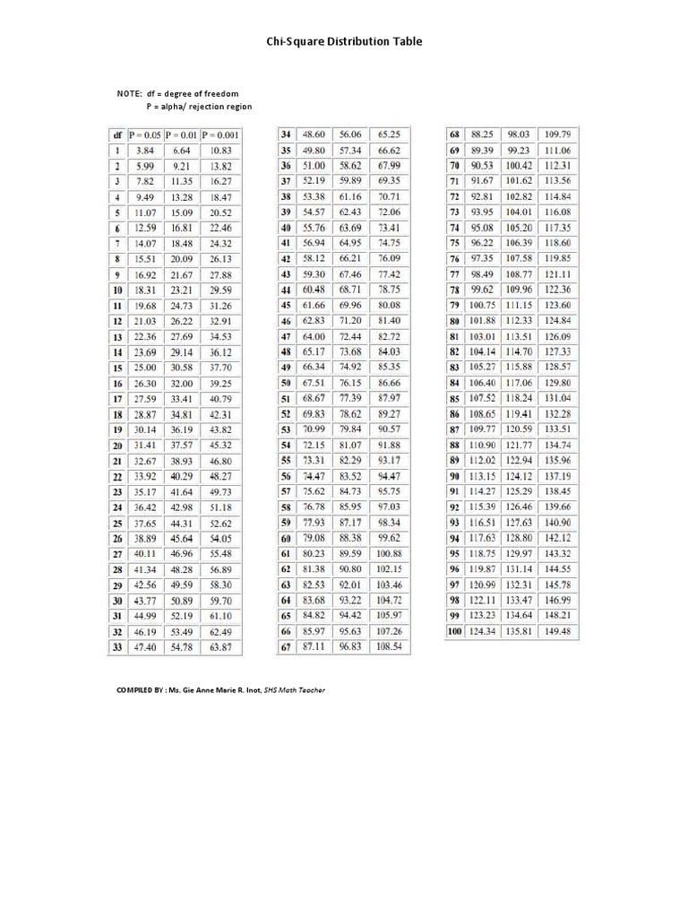 Chi-Square Table PDF | PDF
