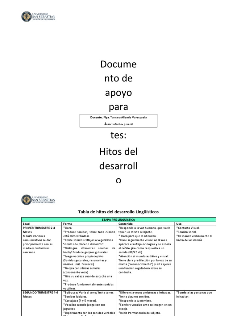 Tabla Hitos Lingüísticos | PDF | Sílaba | Verbo