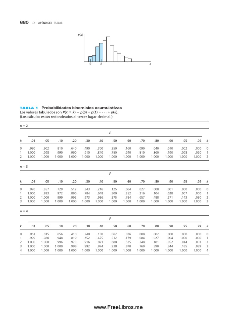 Tabla Binomial Acumuladas y Normal | PDF