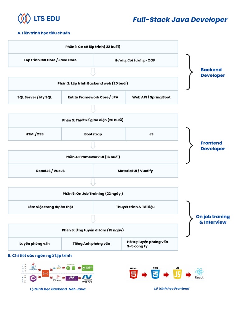L Trình Fullstack Java LTS EDU PDF | PDF