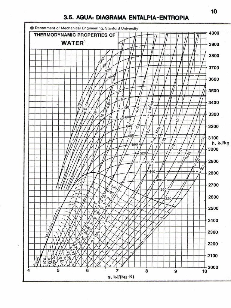 VAPOR Diagrama de Mollier | PDF