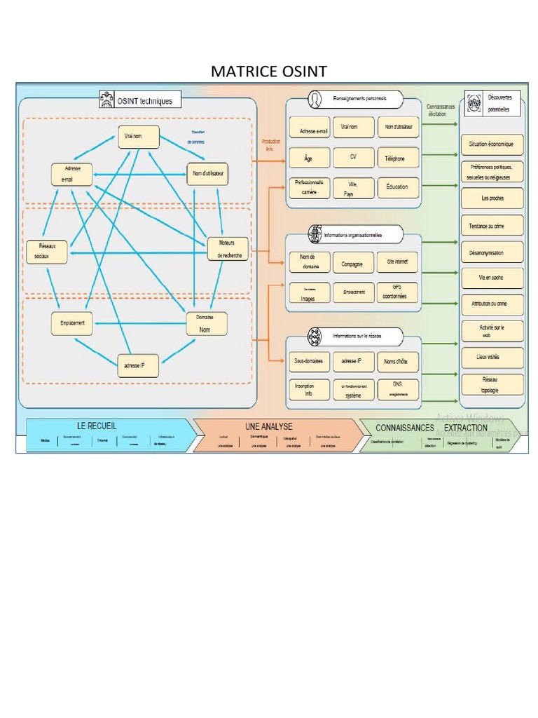 Techniques OSINT VLab | PDF | Internet | Internet et Web