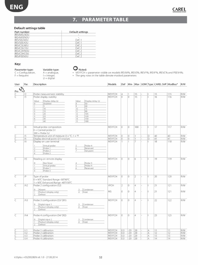 Carel IR33 Parameters and Fault Codes | PDF