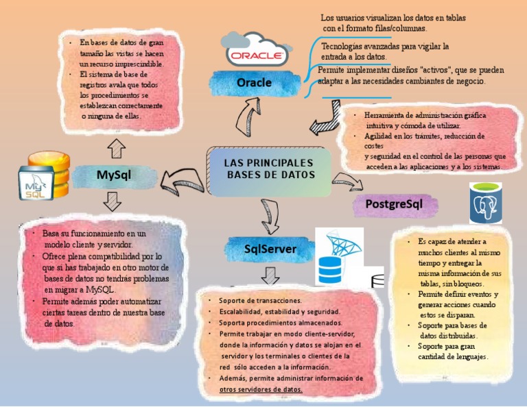 Mapa Conceptual Base de Da | PDF | Mi sql | Bases de datos