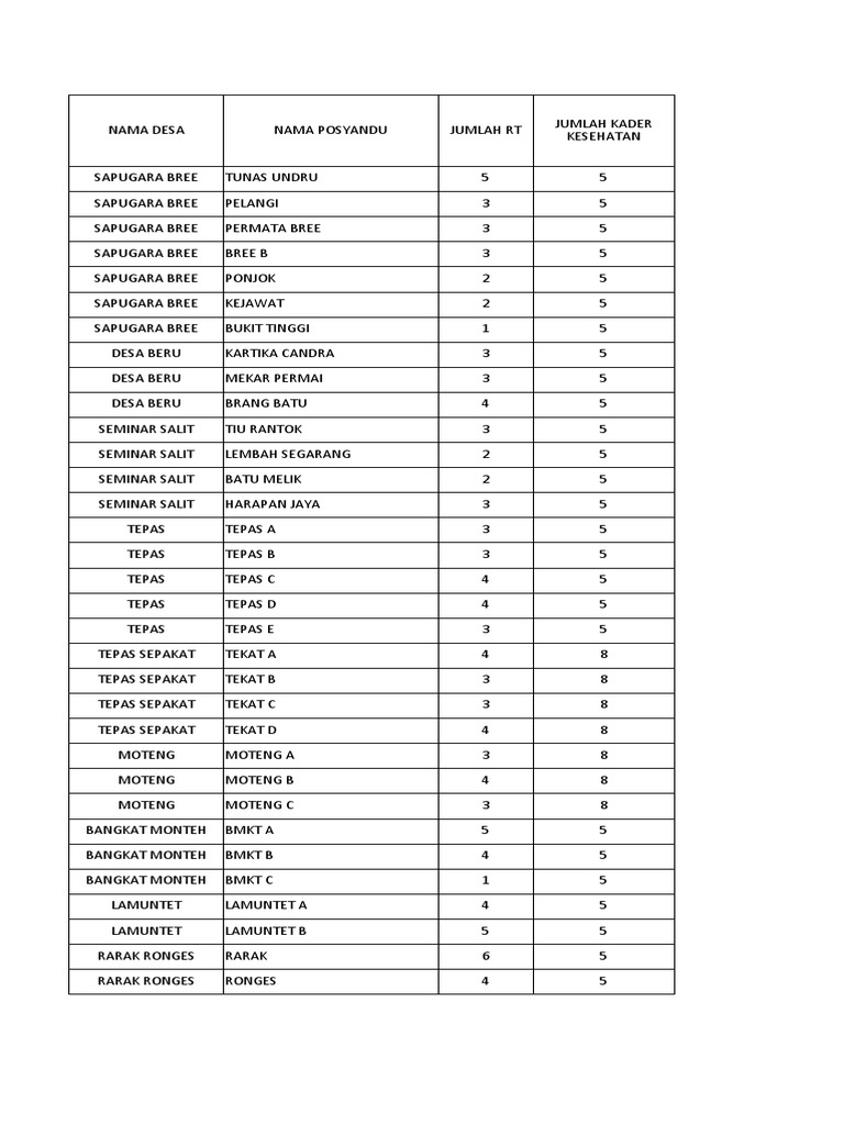 Data Posyandu KSB | PDF