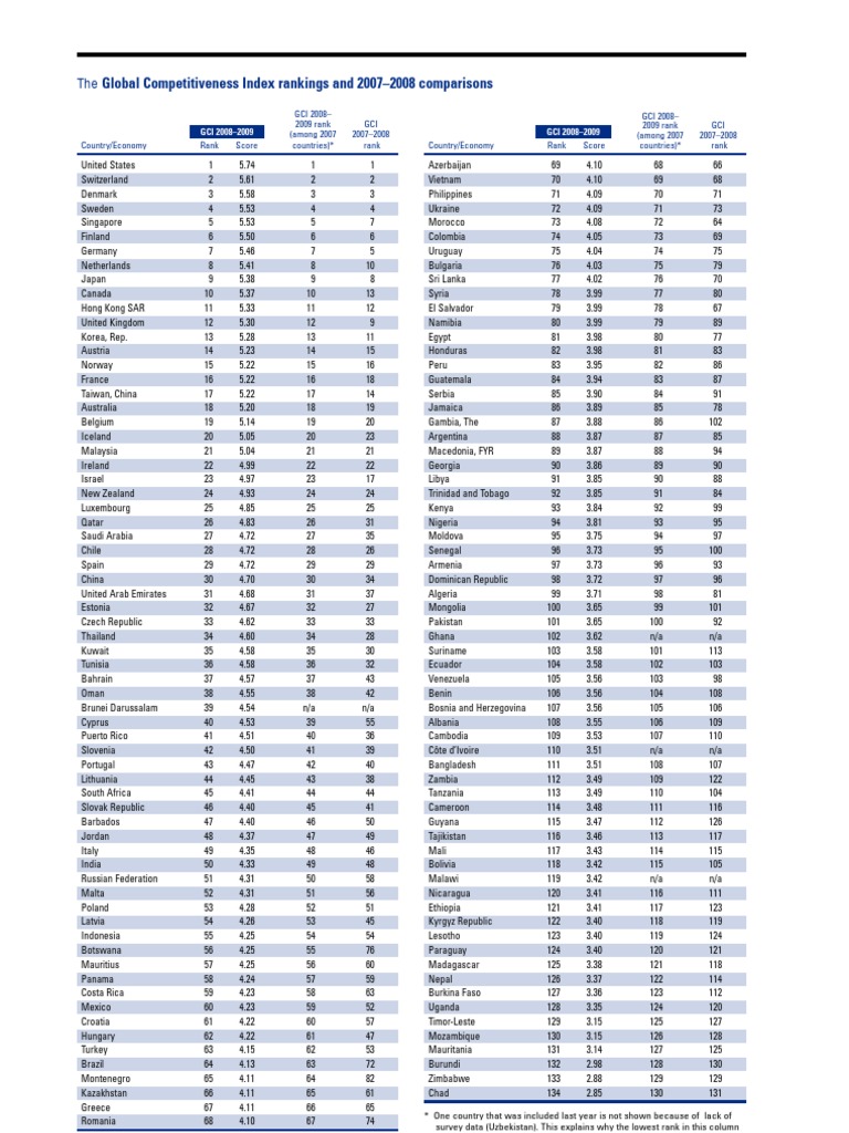 The Global Competitiveness Index Rankings and 2007-2008 Comparisons | PDF