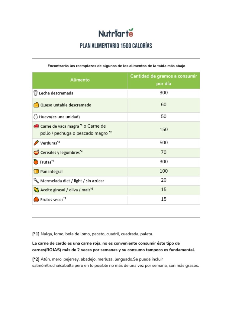 PLAN ALIMENTARIO 1500 Calorias | PDF | ensalada | Panes