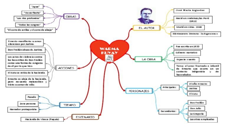 Warma Kuyay Mapa Conceptual | PDF