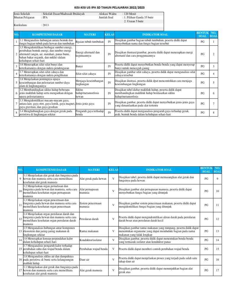 Kisi-Kisi US IPA SD 2022 2023 | PDF