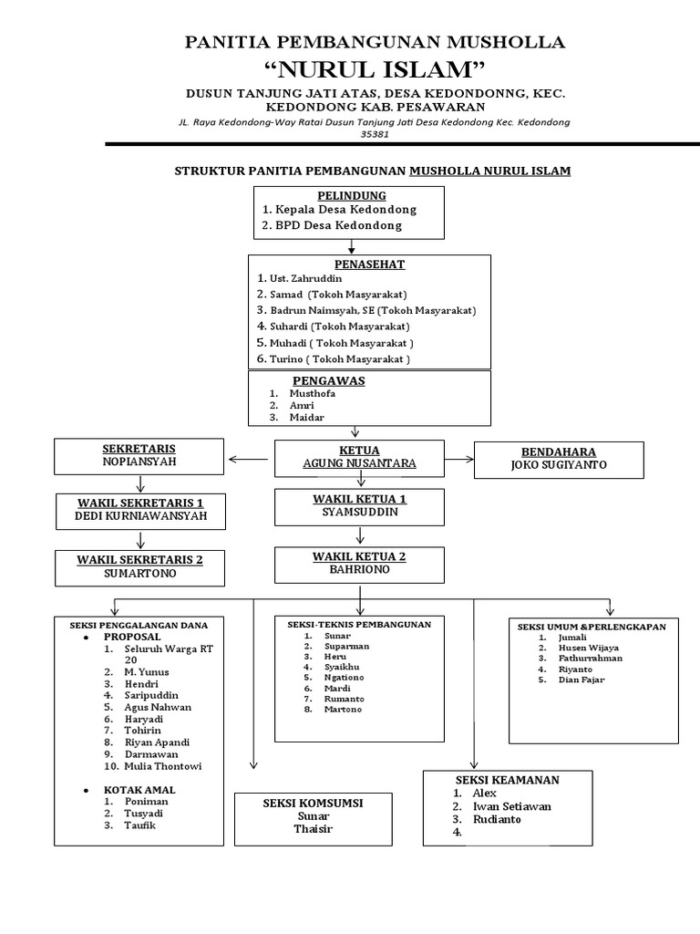 Struktur PANITIA PEMBANGUNAN MUSHOLLA | PDF