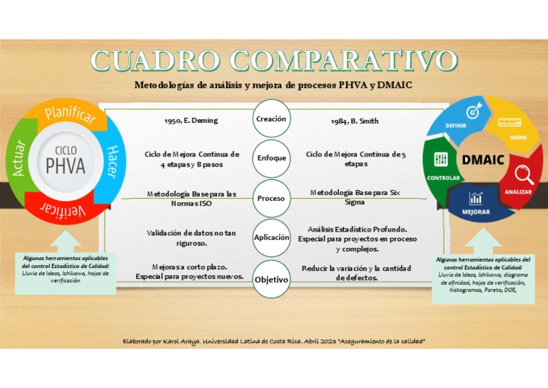 Cuadro Comparativo 2 Metodologías de Análisis y Mejora de Procesos PHVA ...