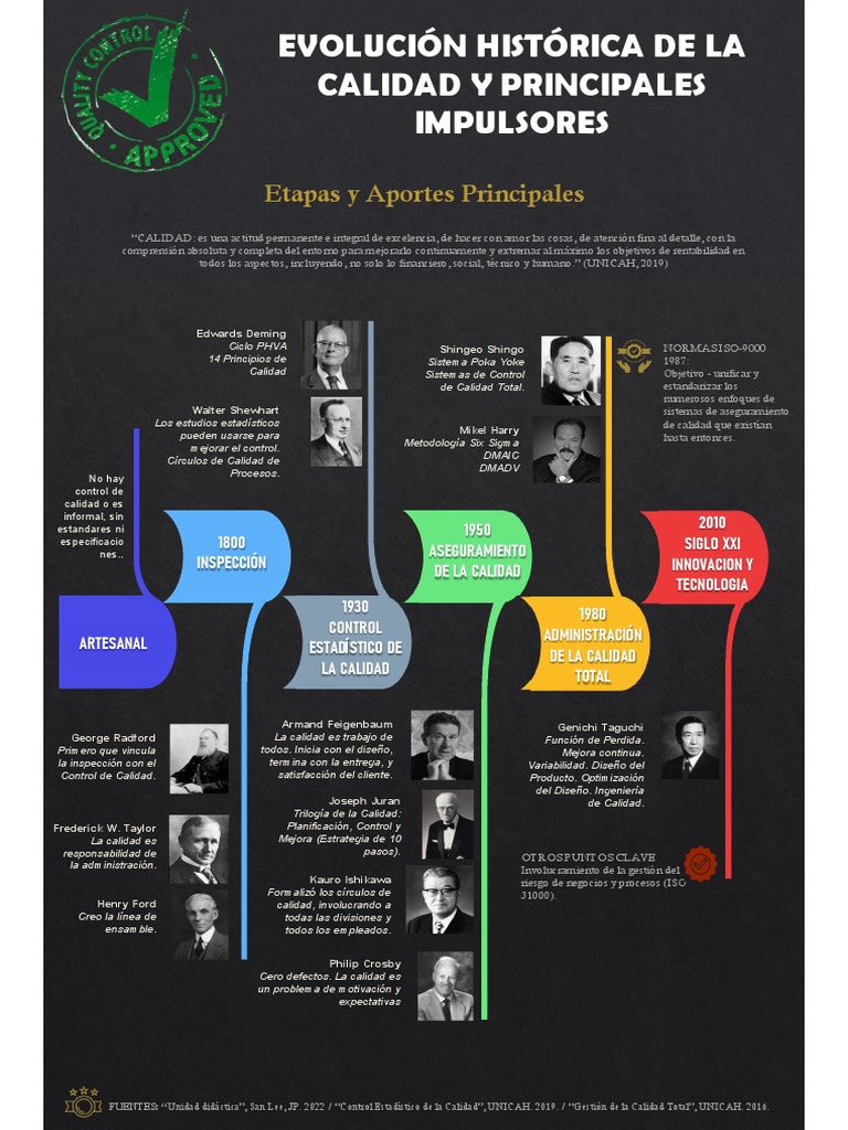 Infografía Historia de La Calidad | PDF | Calidad (comercial) | Procesos de negocio