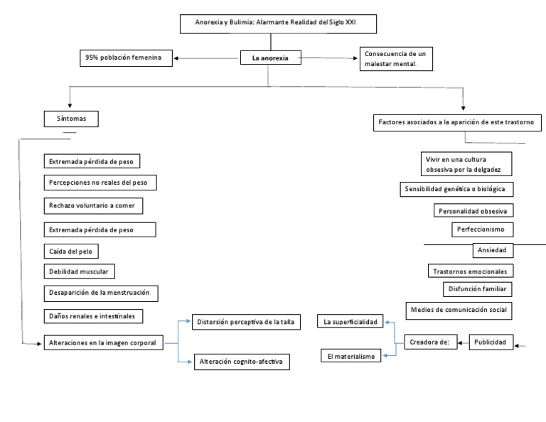 Mapa Conceptual Anorexia | PDF