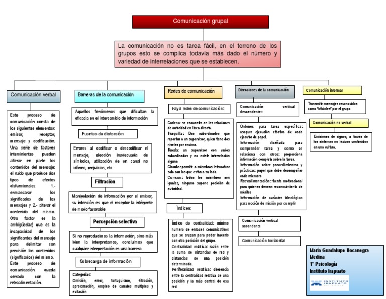 ComunicaciAn Grupal PDF | PDF | Comunicación | Información