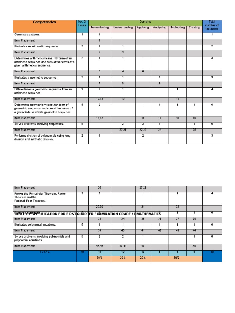 Table of Specification: Grade 10 Math | PDF | Polynomial | Factorization