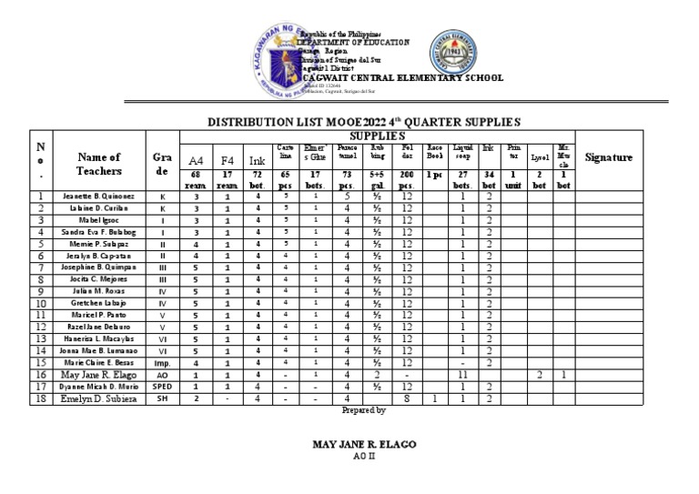MOOE Distribution List 2022 | PDF