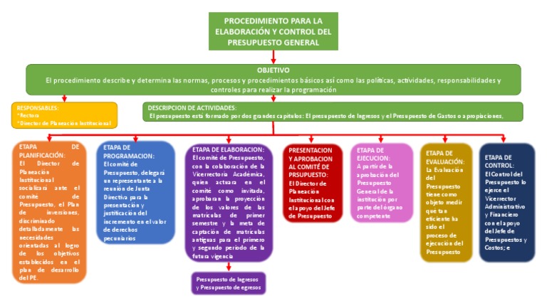 Mapa Conceptual Presupuesto | PDF | Presupuesto | Planificación Mapa Conceptual Presupuesto | PDF | Presupuesto | Planificación