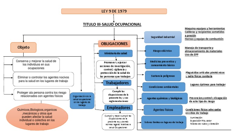 Ley 9 Del 1979 | PDF | Seguridad y salud ocupacional