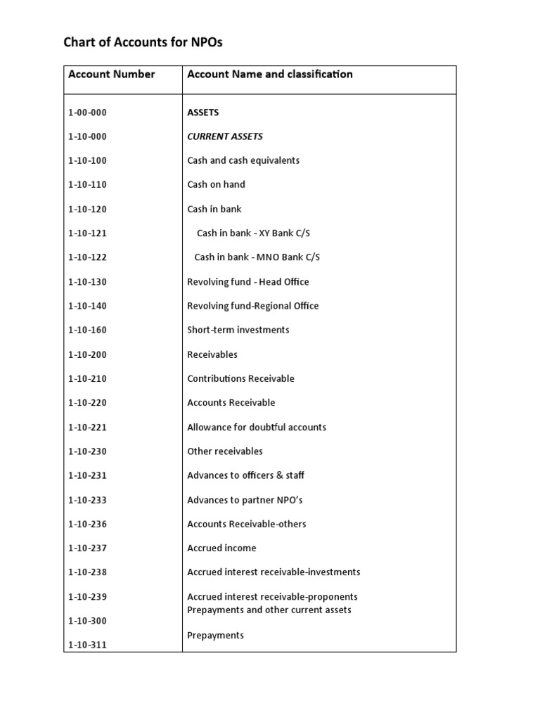 Chart of Accounts - NPOs J List of General Ledger | PDF | Expense ...