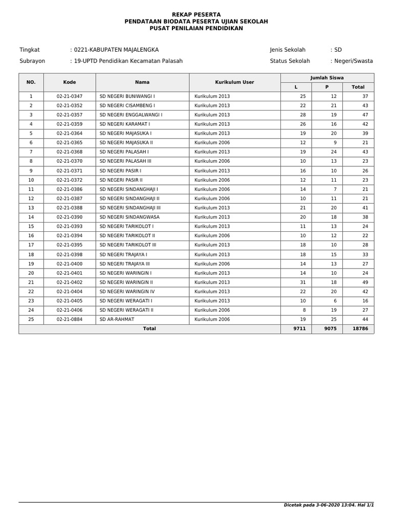 Rekap Peserta Ujian SD Majalengka | PDF