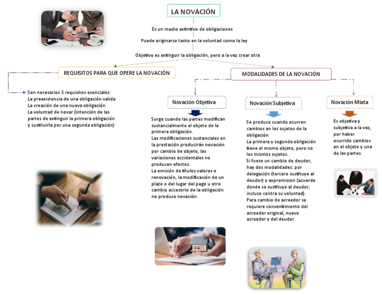 Novación | PDF | Ley común | Derecho privado