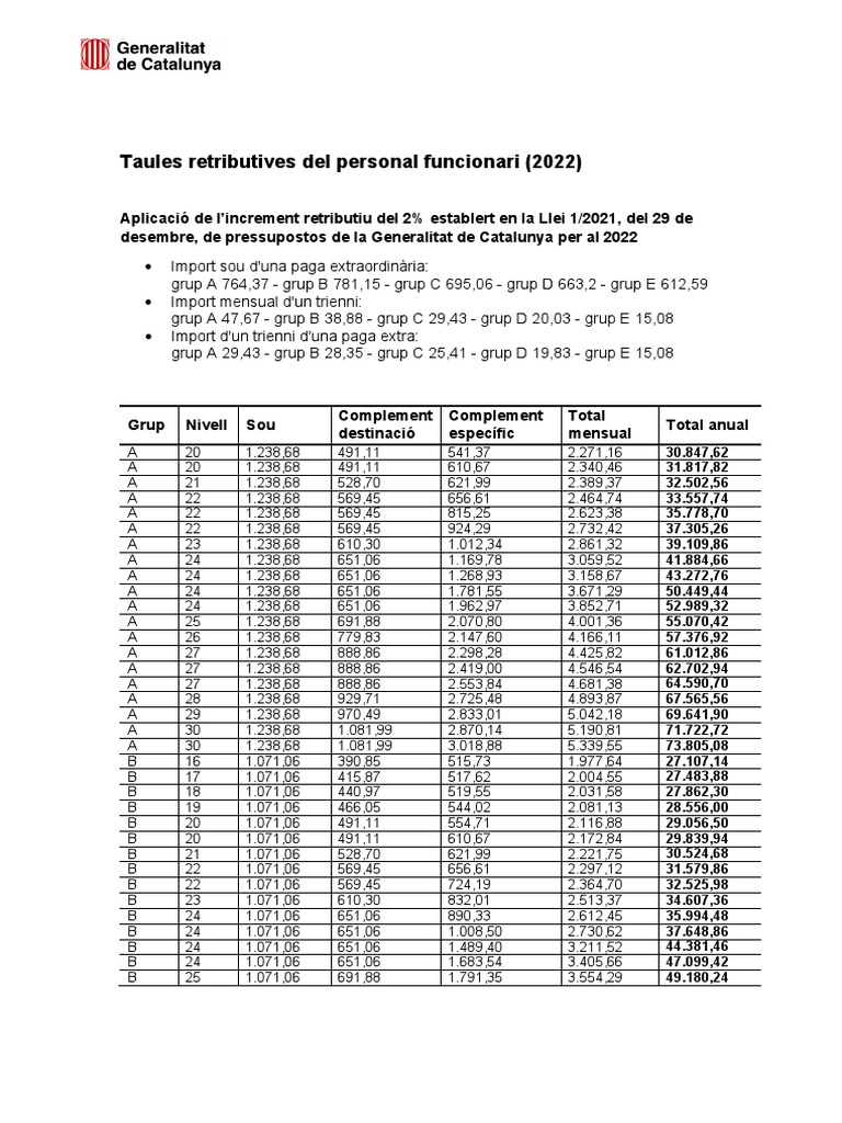 Taules Salarials Funcionaris 2022 | PDF