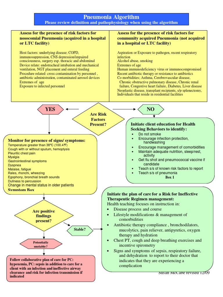 Pneumonia Algorithm | Pneumonia | Chronic Obstructive Pulmonary Disease