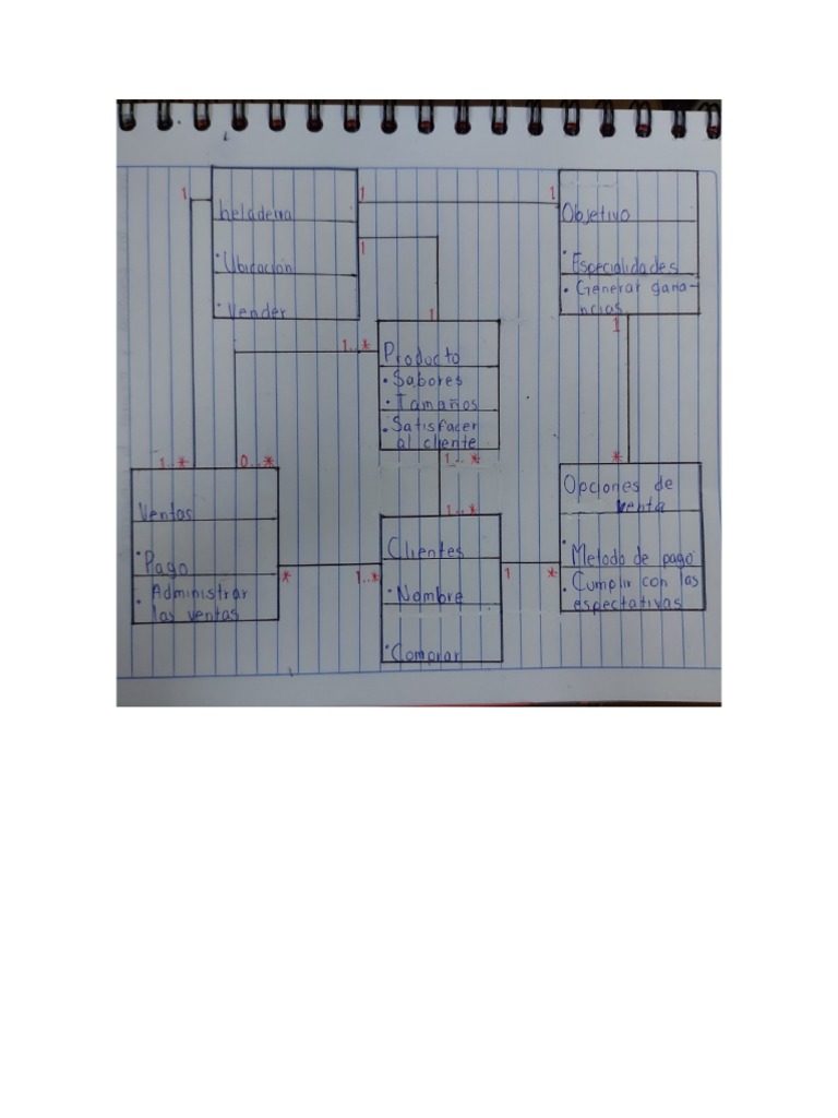 diagrama heladeria | PDF