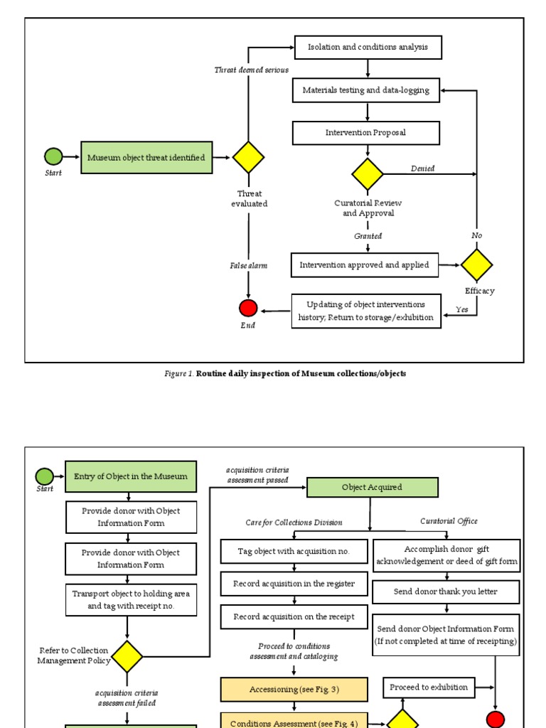 Routine Inspection, Accessioning, Flowcharts | PDF