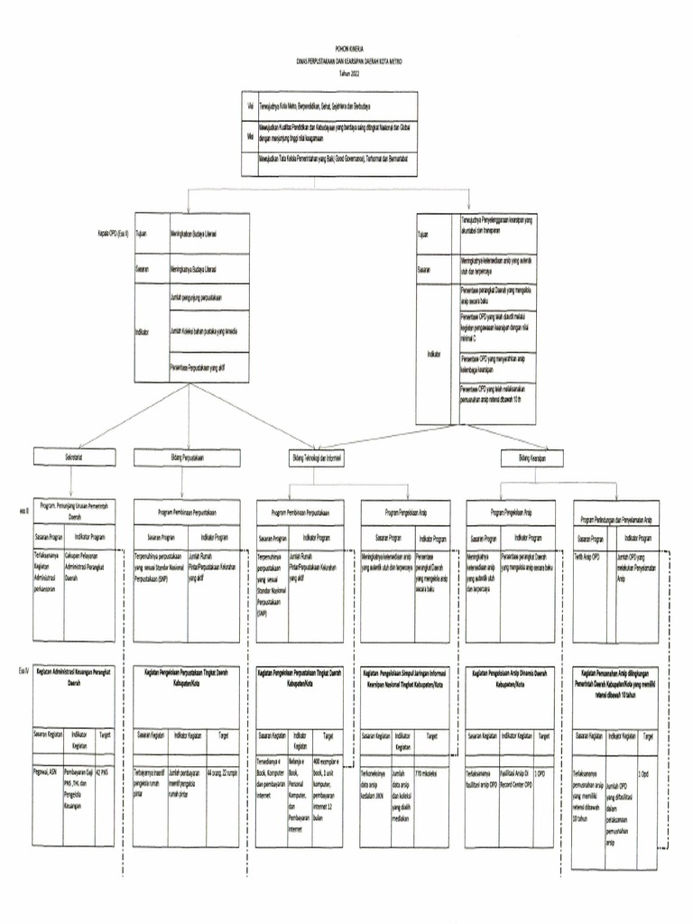 Pohon Kinerja 2022 | PDF