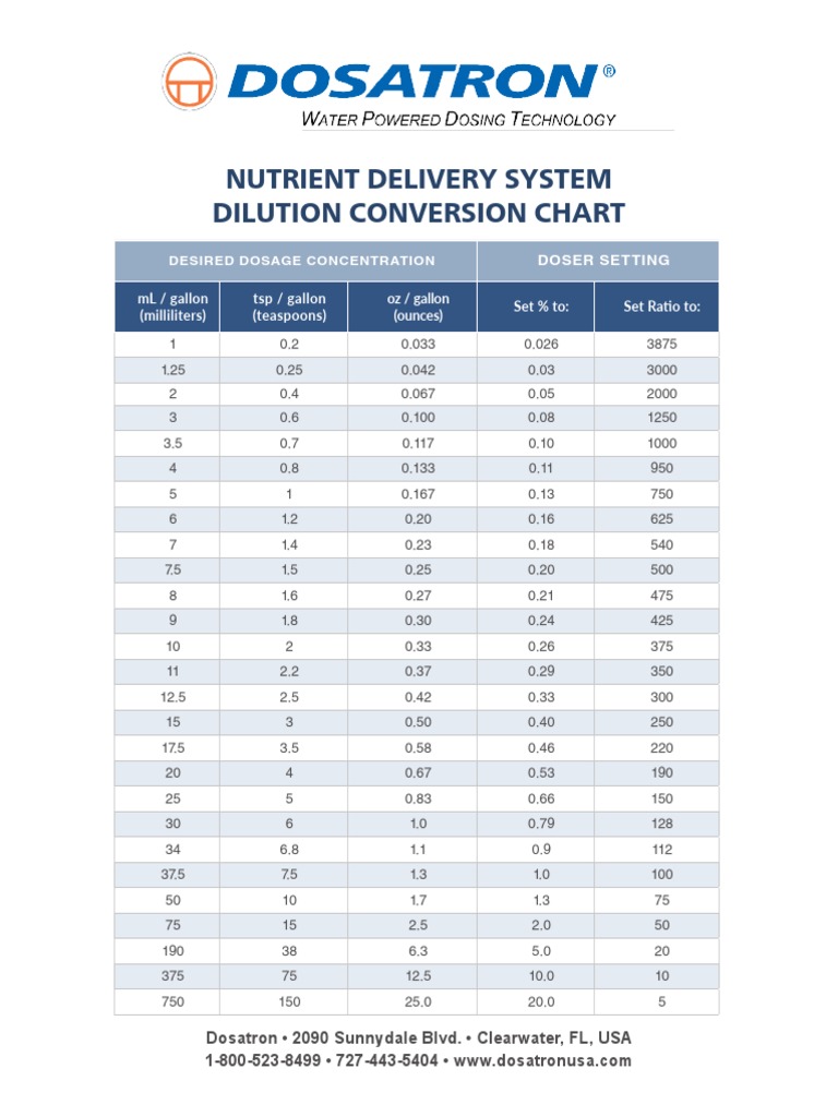 NDS - Dilution Conversion Chart PDF | PDF
