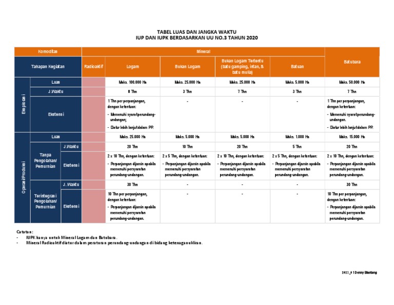 IUP dan IUPK Berdasarkan UU No.3/2020 | PDF