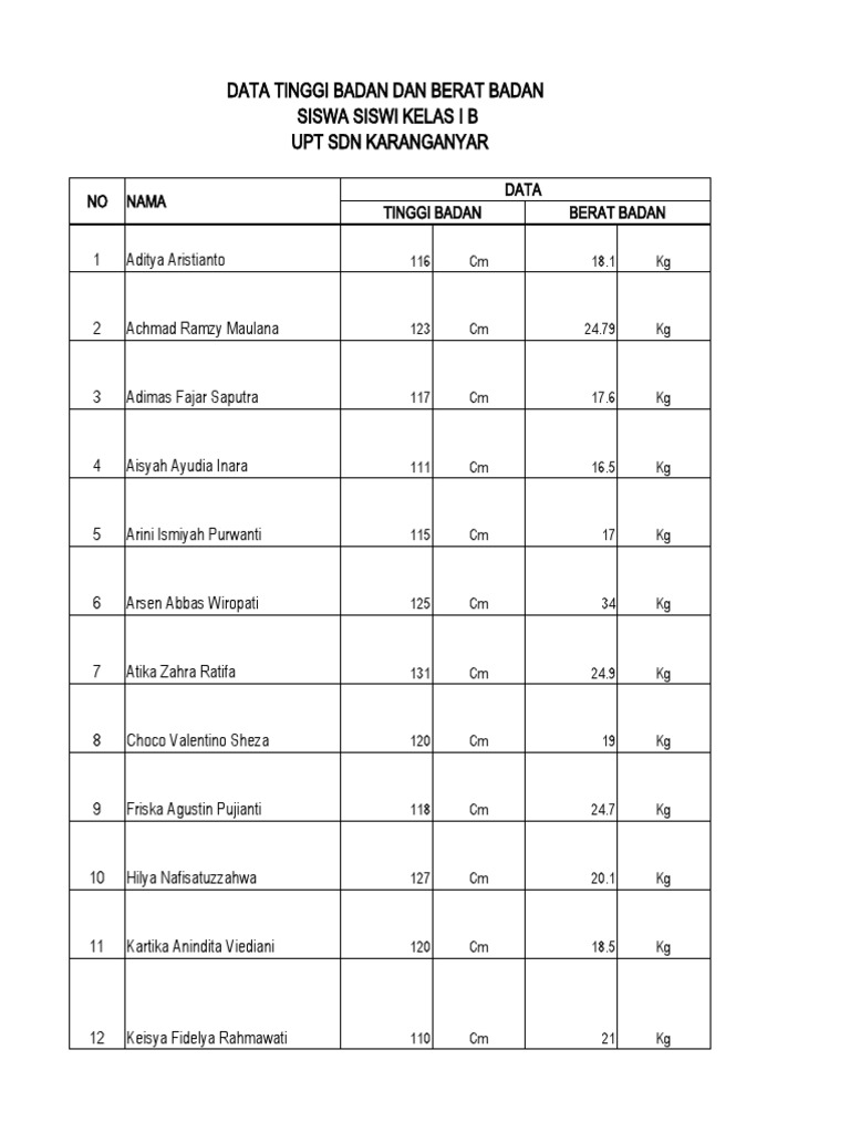 Data Tinggi Badan Dan Berat Badan Siswa Siswi Kelas I B Upt SDN Karanganyar | PDF