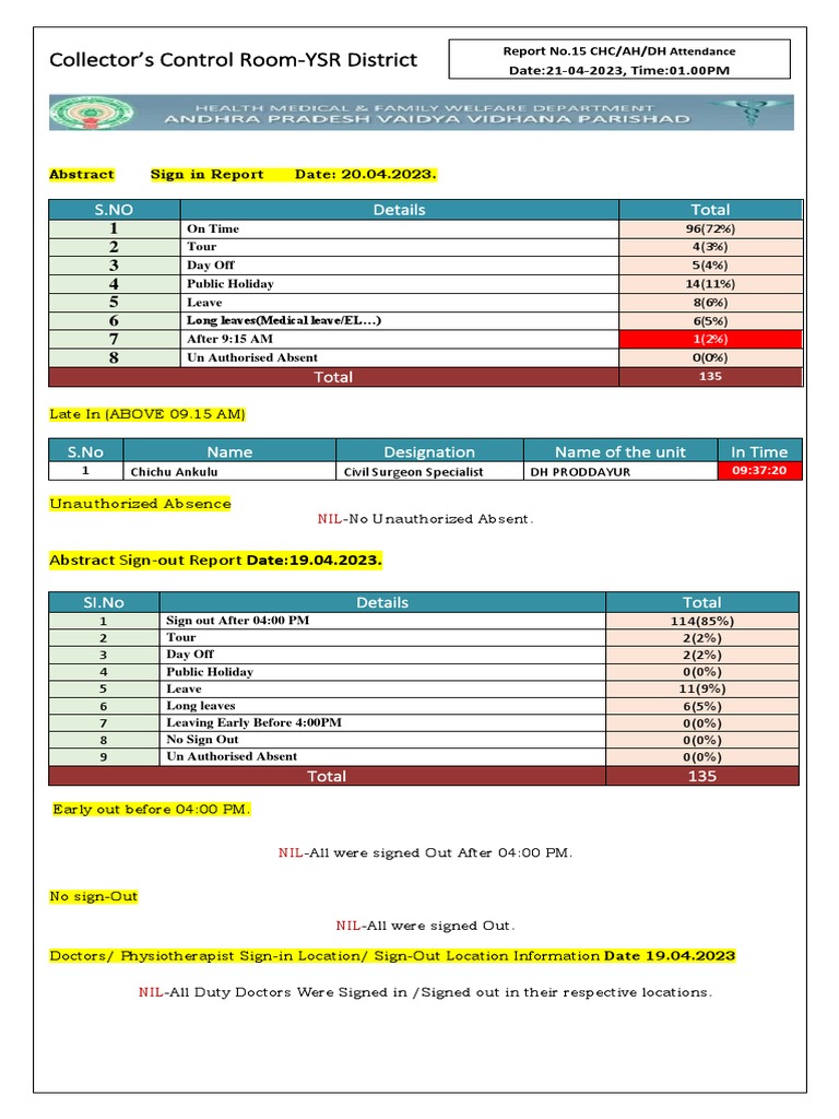 REPORT 15. CHC, DH, AH Attendance 21.04.2023 PDF | PDF | Health Care | Medicine
