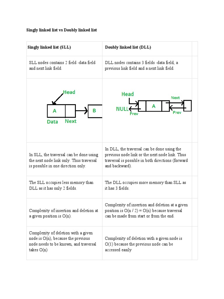 Singly Linked List Vs Doubly Linked List | PDF Singly Linked List Vs Doubly Linked List | PDF