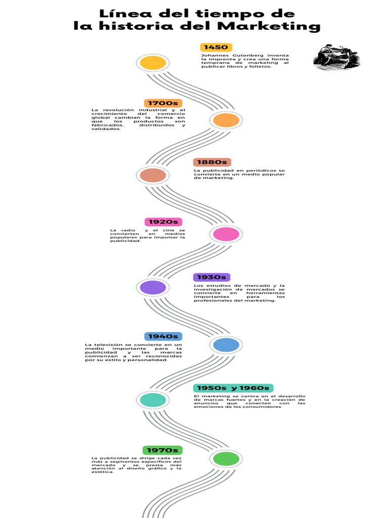 Linea Del Tiempo Historia Del Marketing | PDF | Marketing | Publicidad