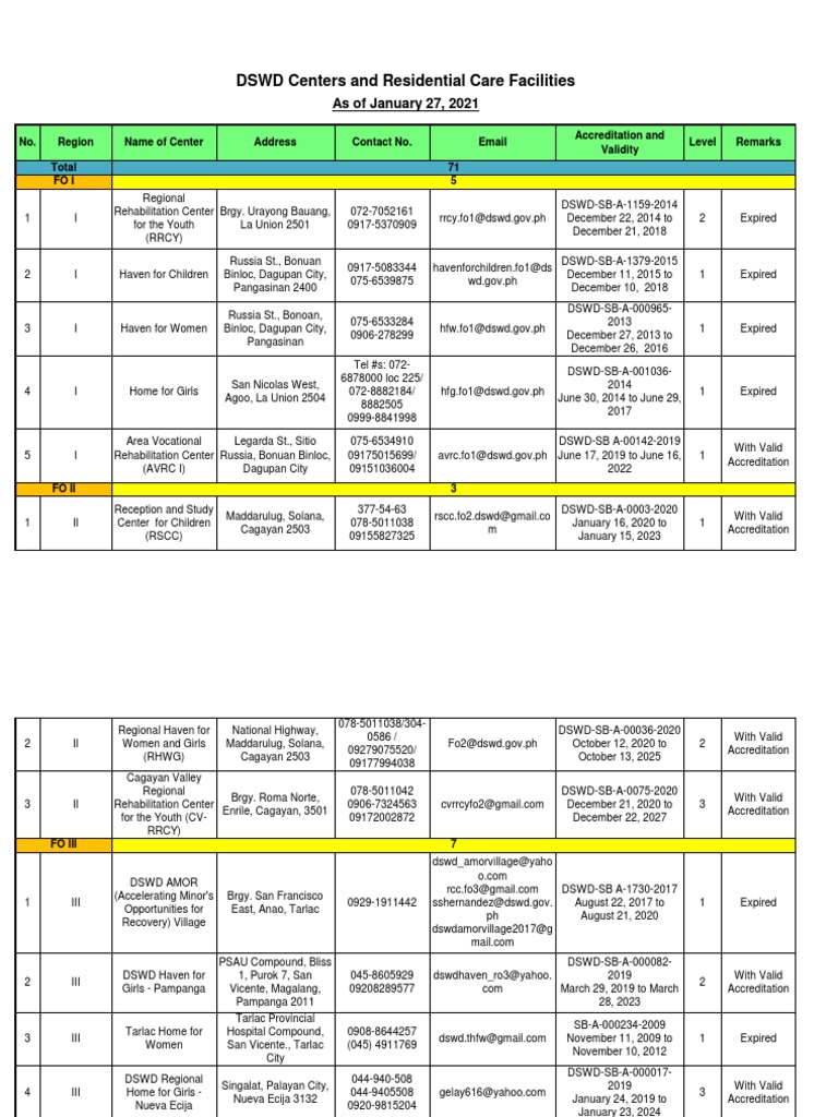 DSWD Residential Care Facilities List | PDF | Philippines