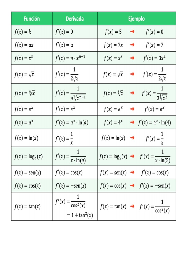 Tablas Derivadas | PDF