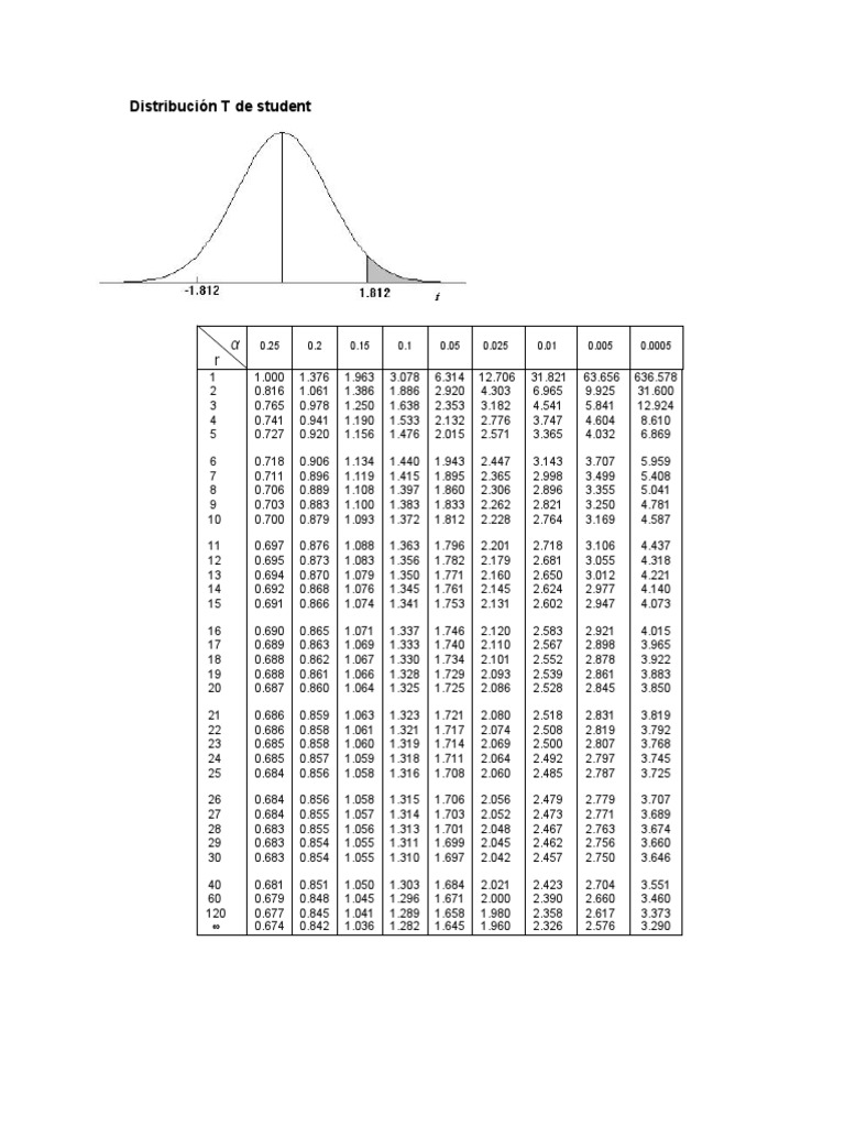 Distribución T de Student: Tabla de Valores | PDF