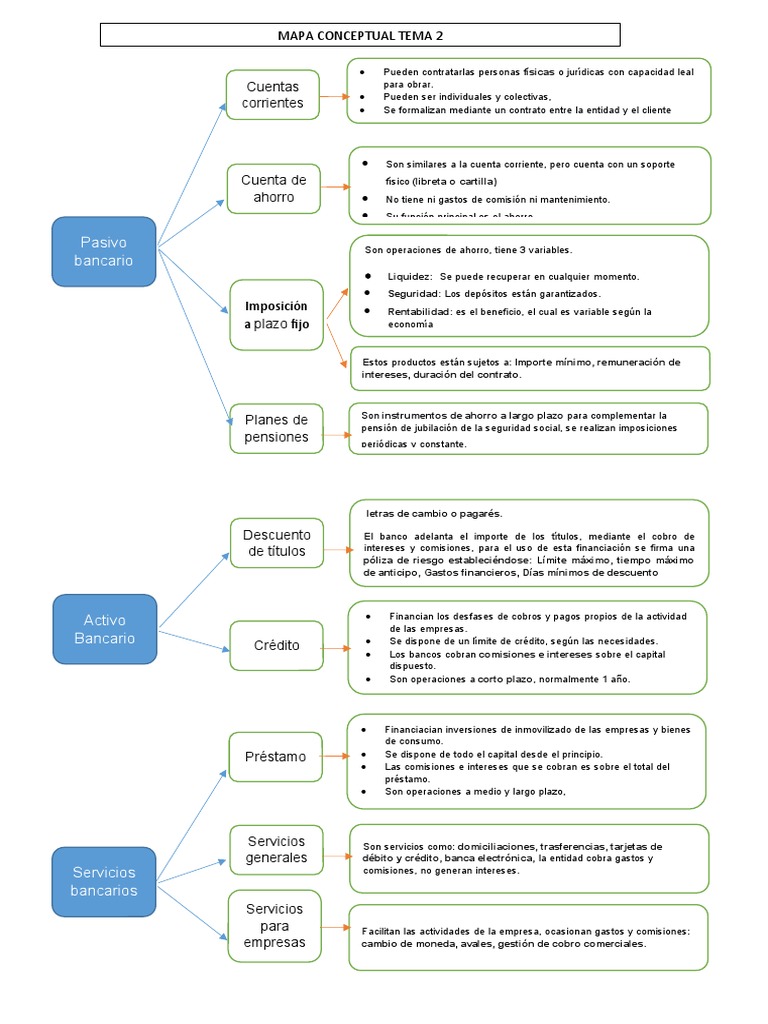 Mapa Conceptual Tema 2 Completo | PDF | Bancos | Interés