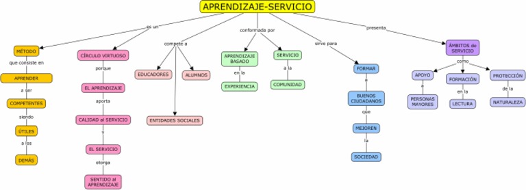Mapa Conceptual Aprendizaje-Servicio | PDF