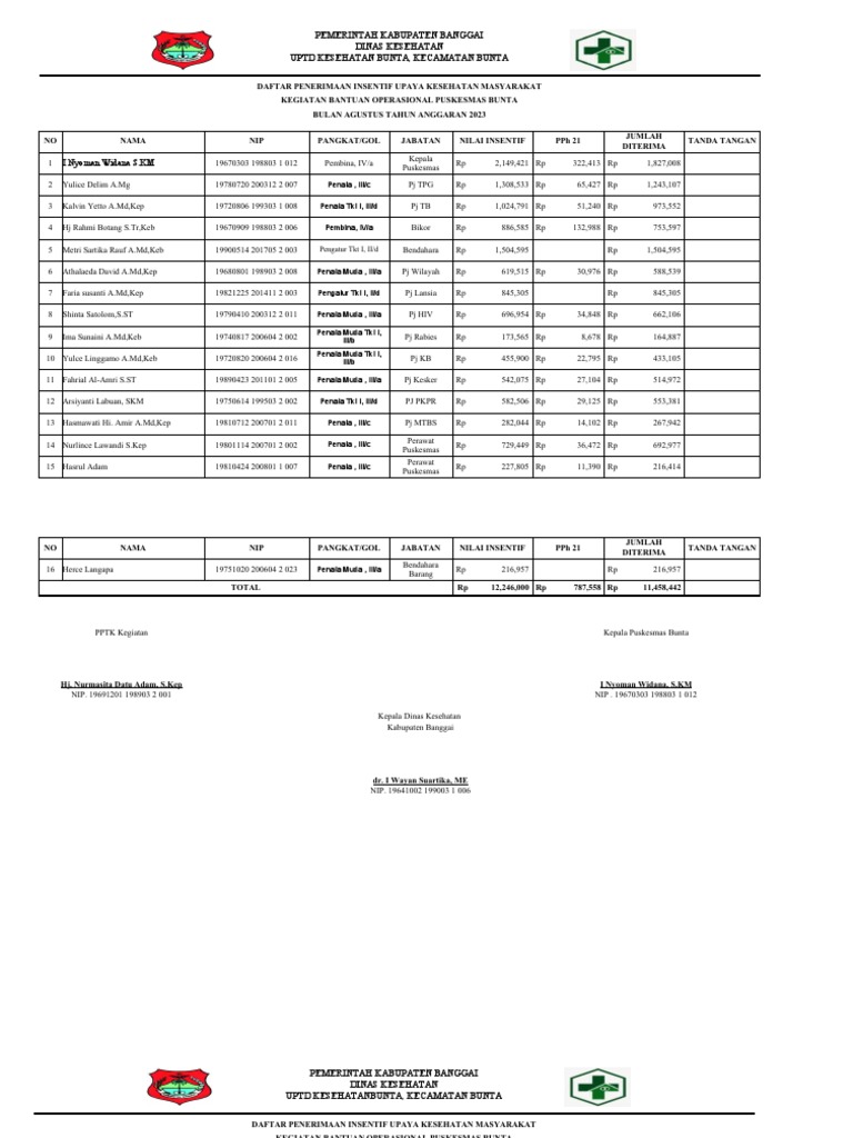Daftar Insentif Puskesmas Bunta | PDF