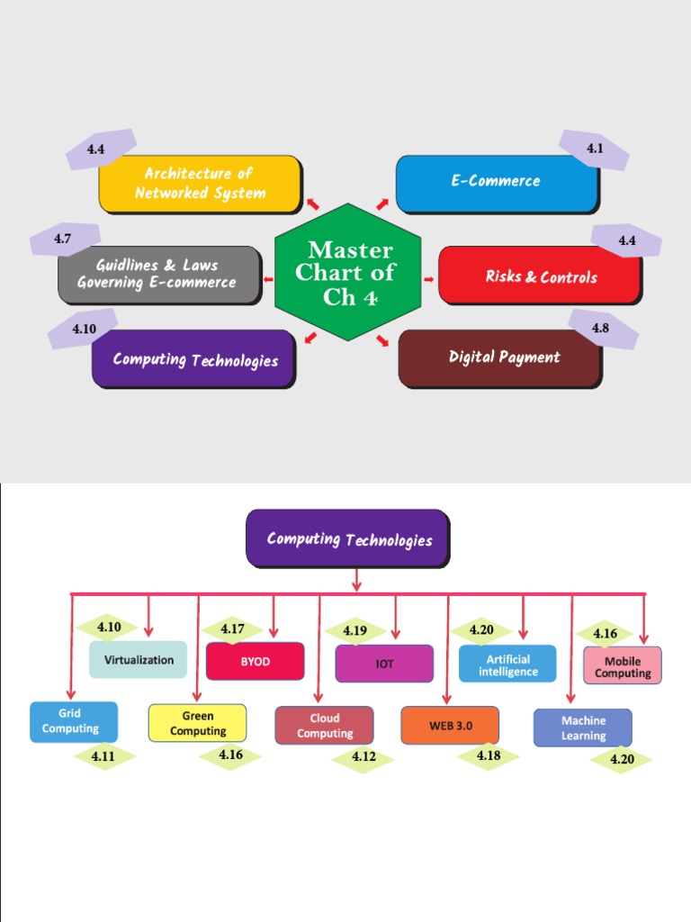 EIS Chapter 4 Master Chart by Swapnil Patni PDF | PDF | E Commerce | Electronic Business