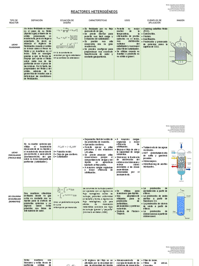 Tabla de Ecuaciones de Diseño de Los Reactores Heterogeneos - 2 | PDF | Catálisis | Reactor Quimico