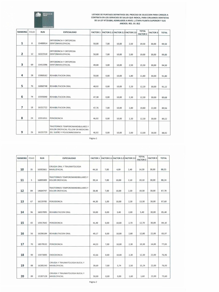 Listado Definitivo Puntajes Concurso EPS Dentistas 2019 - Publicacion | PDF
